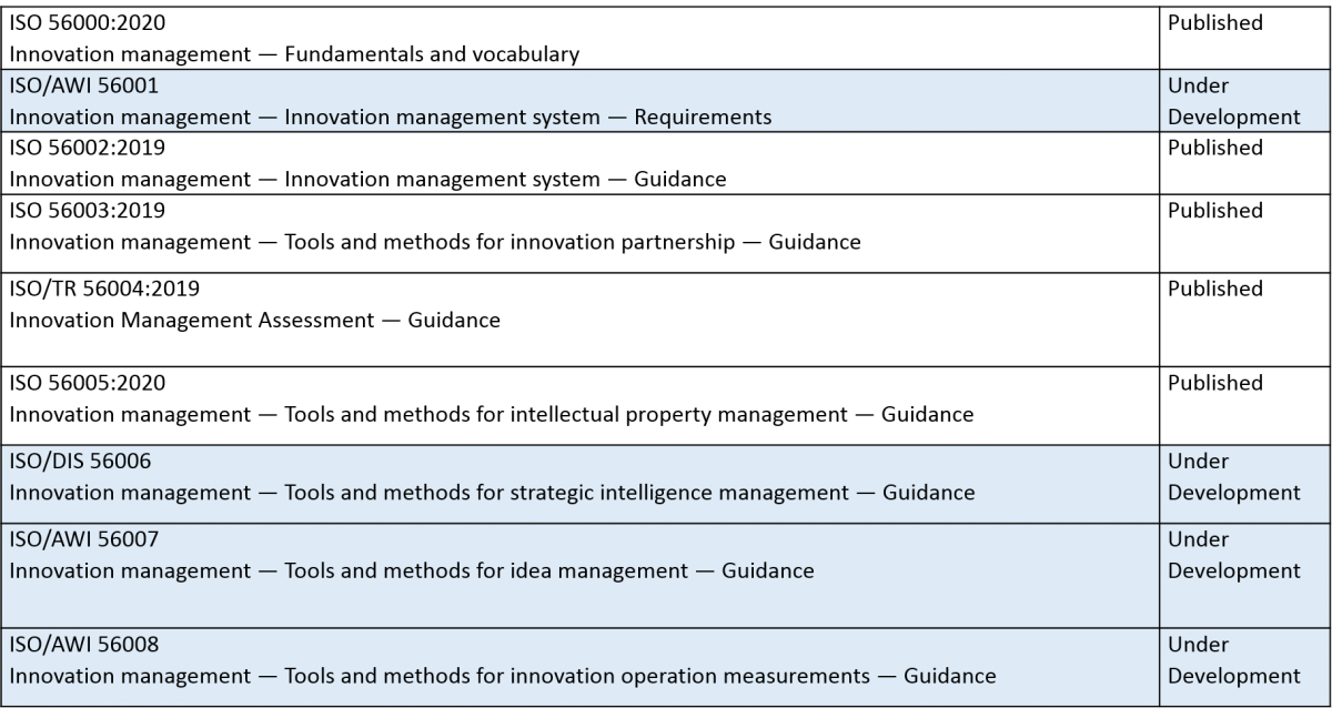 The ISO 56000 Series of Innovation Management Standards: What is it? - Innocentrix