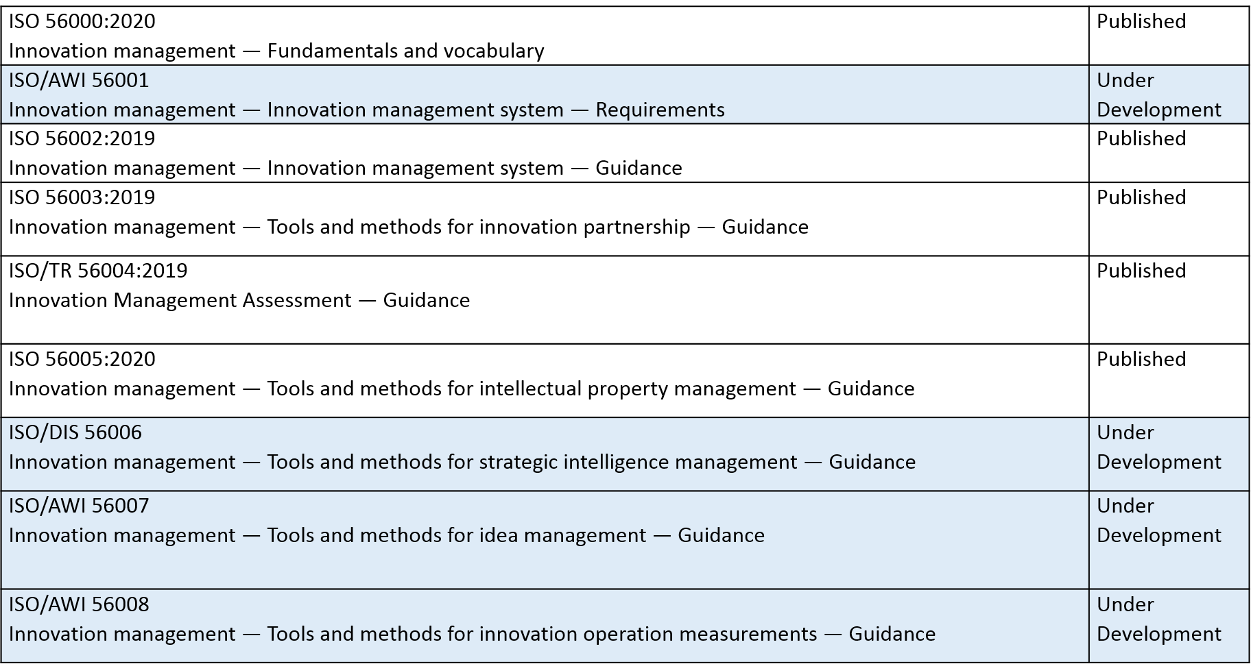 The ISO 56000 Series of Innovation Management Standards: What is it ...